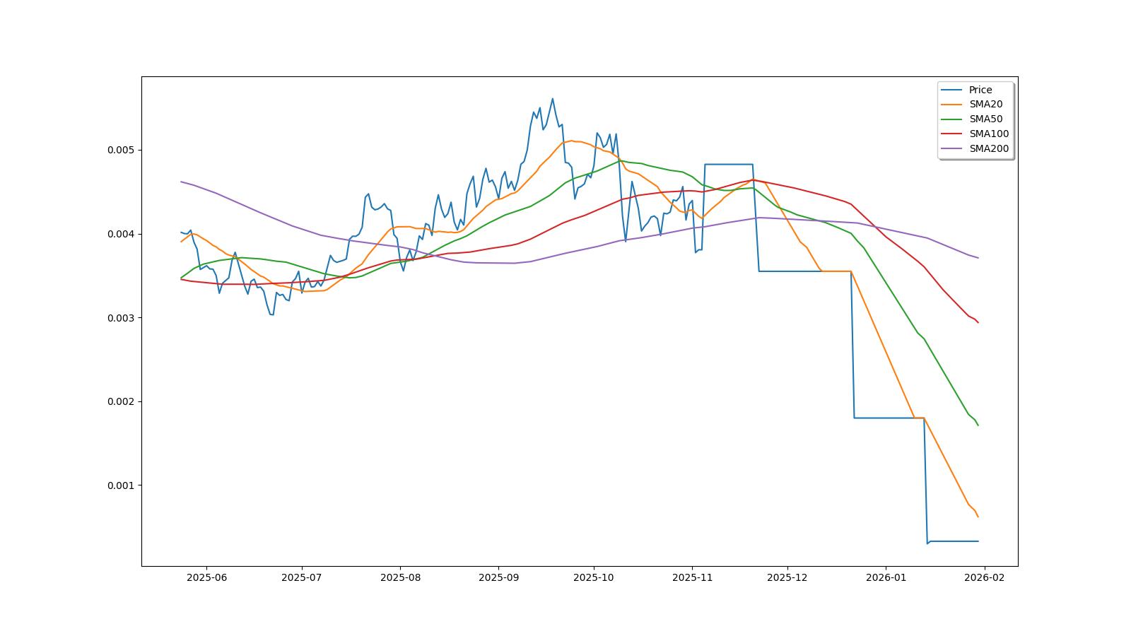 Pundu Simple Moving Averages