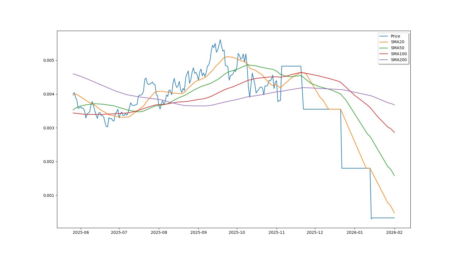 Pundu Simple Moving Averages