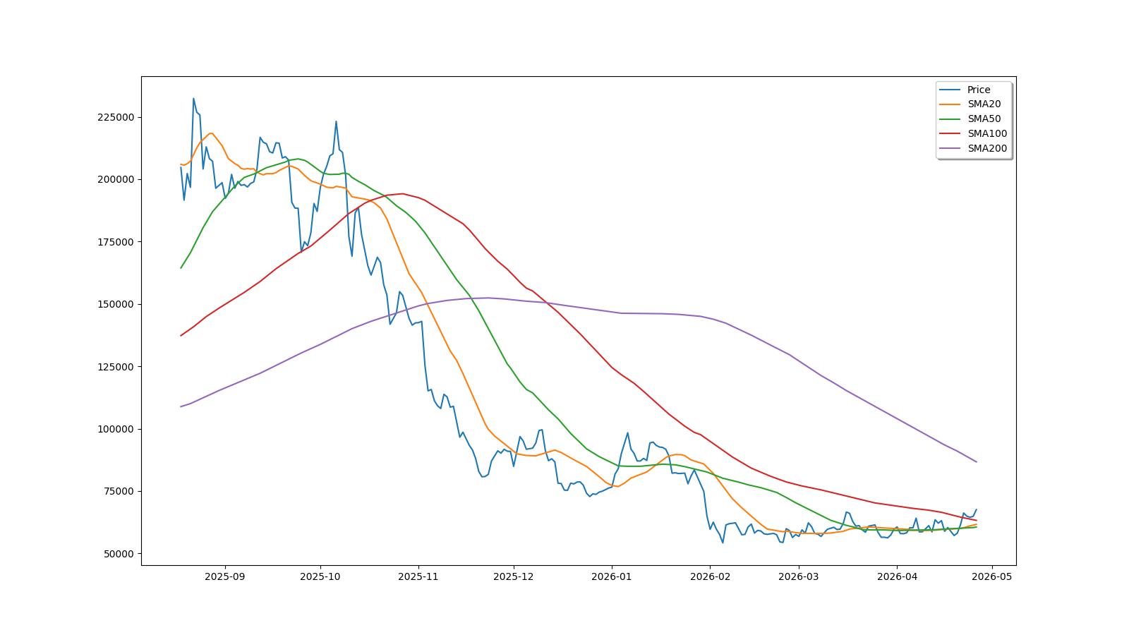 Punk Vault (NFTX) Simple Moving Averages