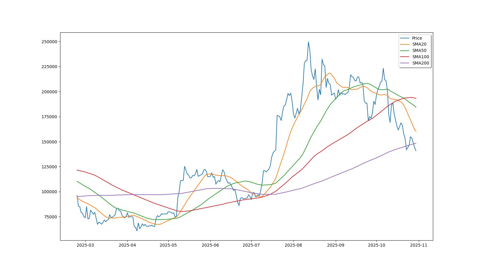 Punk Vault (NFTX) Simple Moving Averages