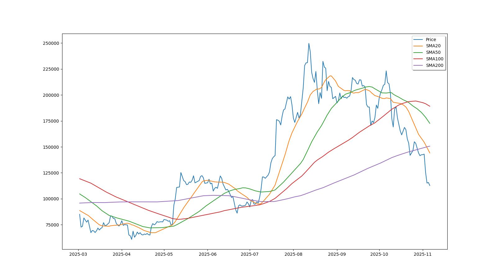 Punk Vault (NFTX) Simple Moving Averages