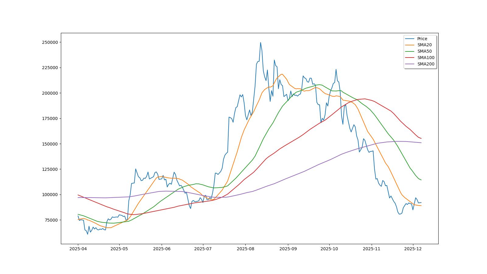 Punk Vault (NFTX) Simple Moving Averages