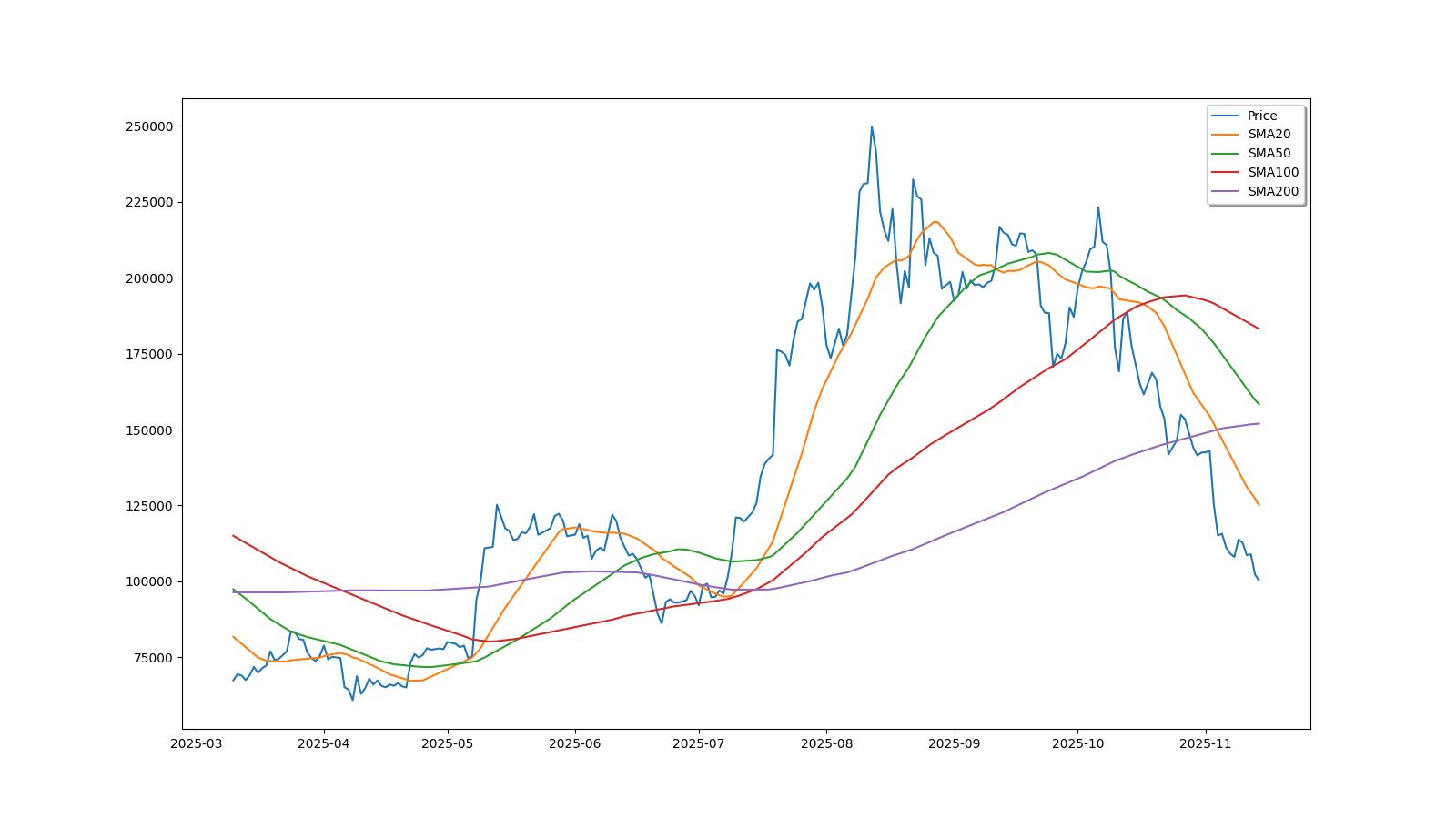 Punk Vault (NFTX) Simple Moving Averages