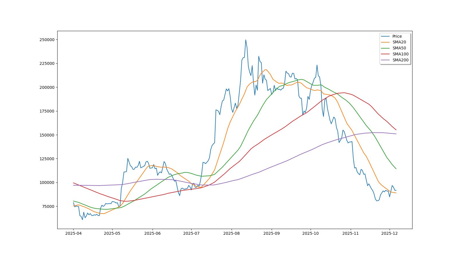 Punk Vault (NFTX) Simple Moving Averages