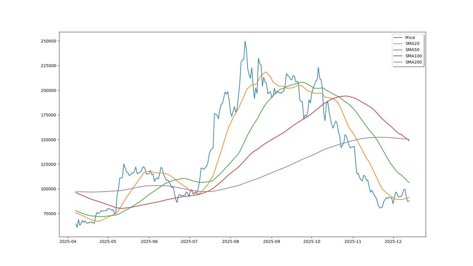 Punk Vault (NFTX) Simple Moving Averages