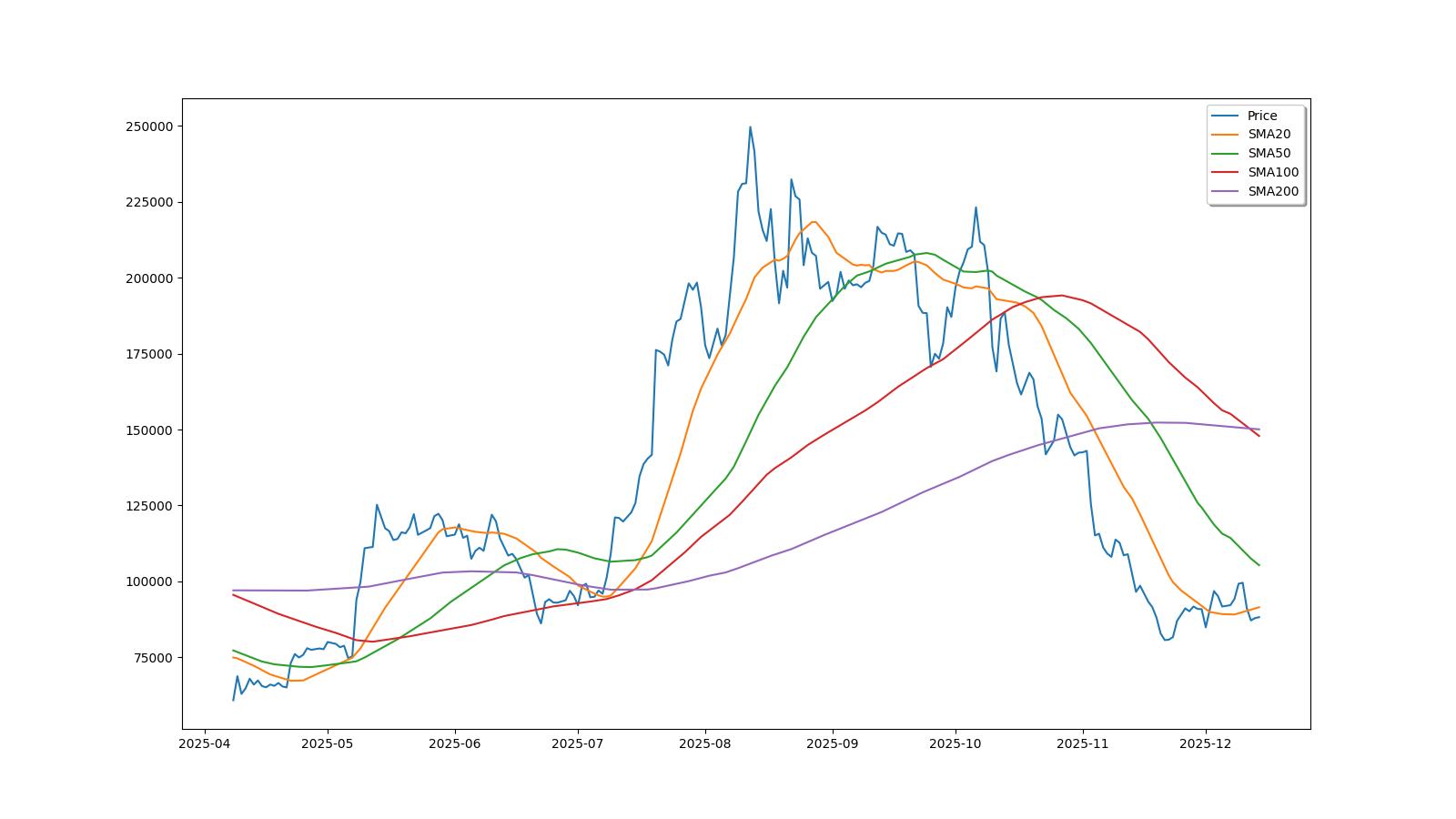 Punk Vault (NFTX) Simple Moving Averages