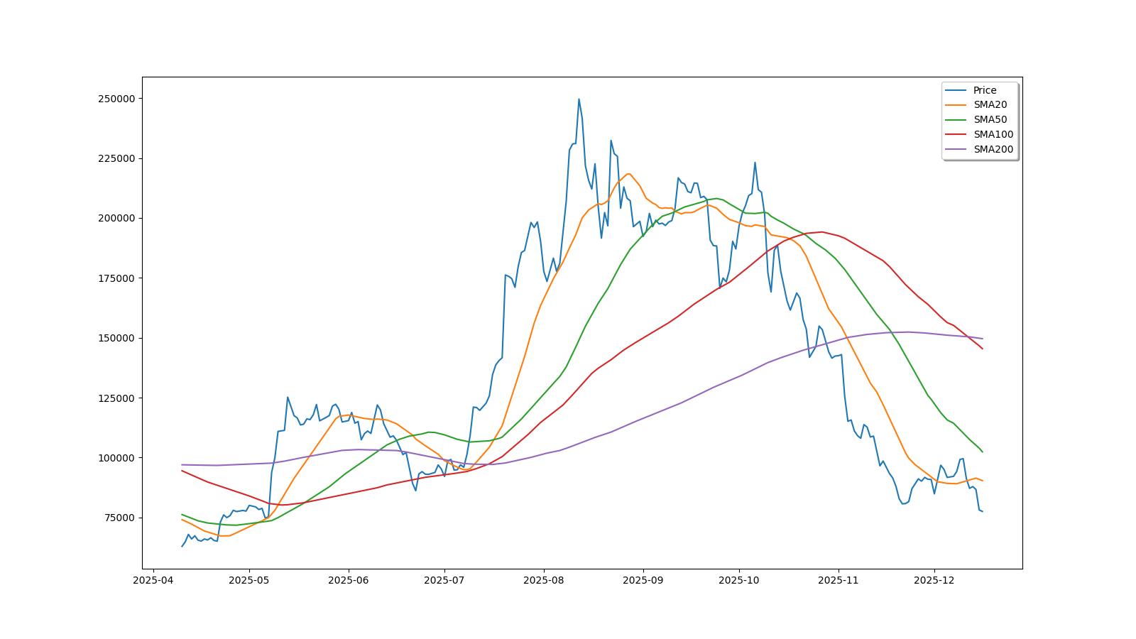 Punk Vault (NFTX) Simple Moving Averages