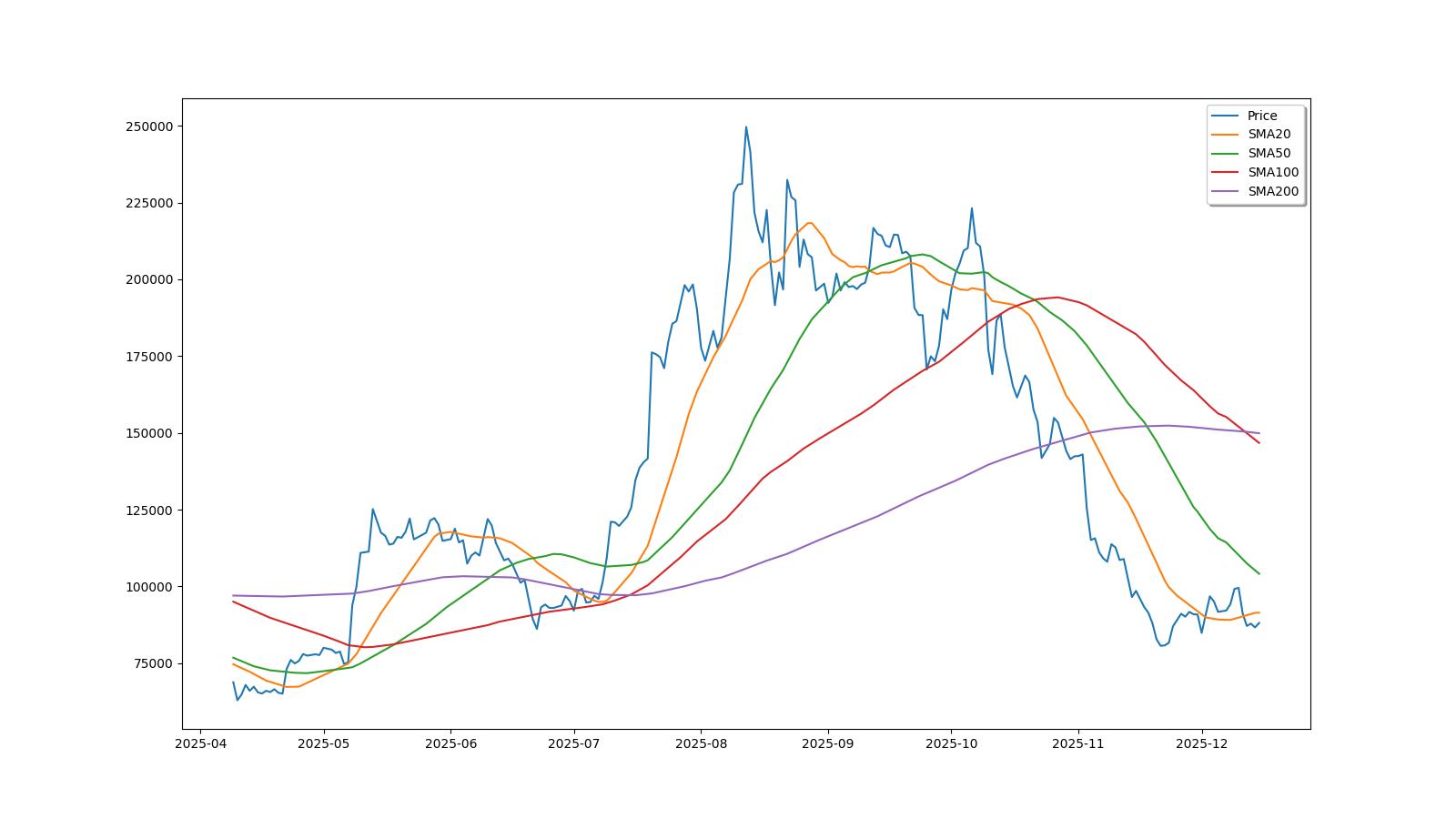 Punk Vault (NFTX) Simple Moving Averages