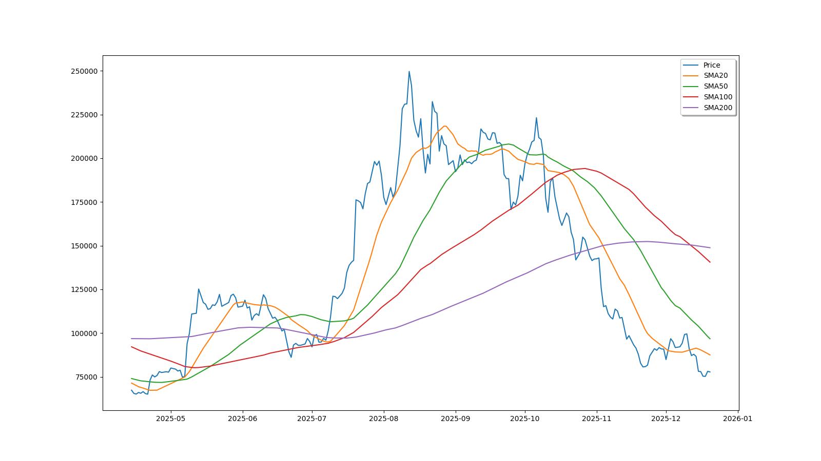 Punk Vault (NFTX) Simple Moving Averages