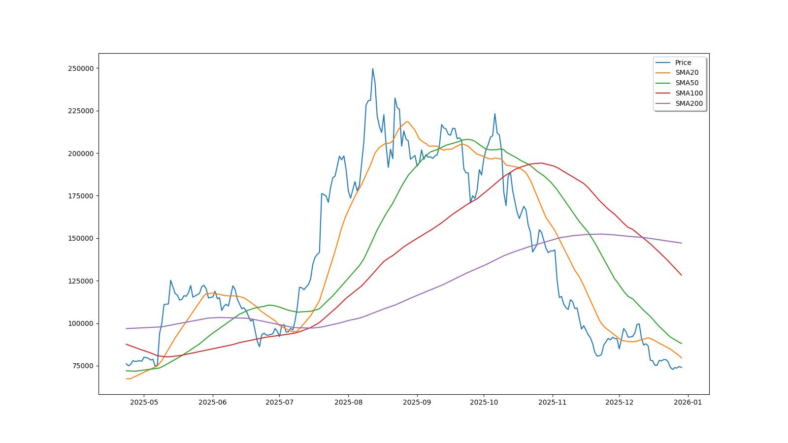 Punk Vault (NFTX) Simple Moving Averages