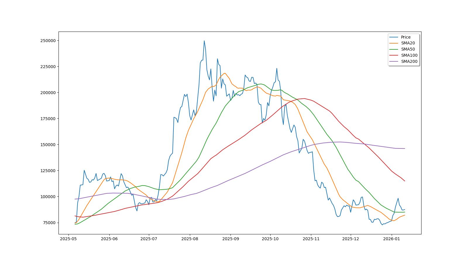 Punk Vault (NFTX) Simple Moving Averages