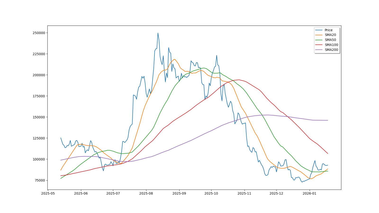Punk Vault (NFTX) Simple Moving Averages
