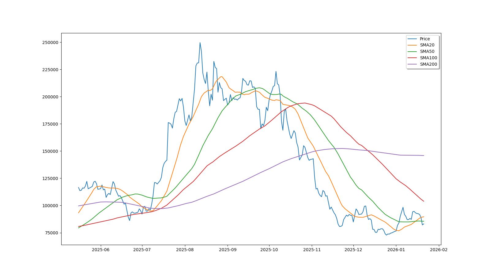Punk Vault (NFTX) Simple Moving Averages