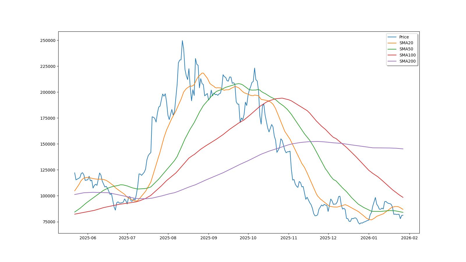 Punk Vault (NFTX) Simple Moving Averages