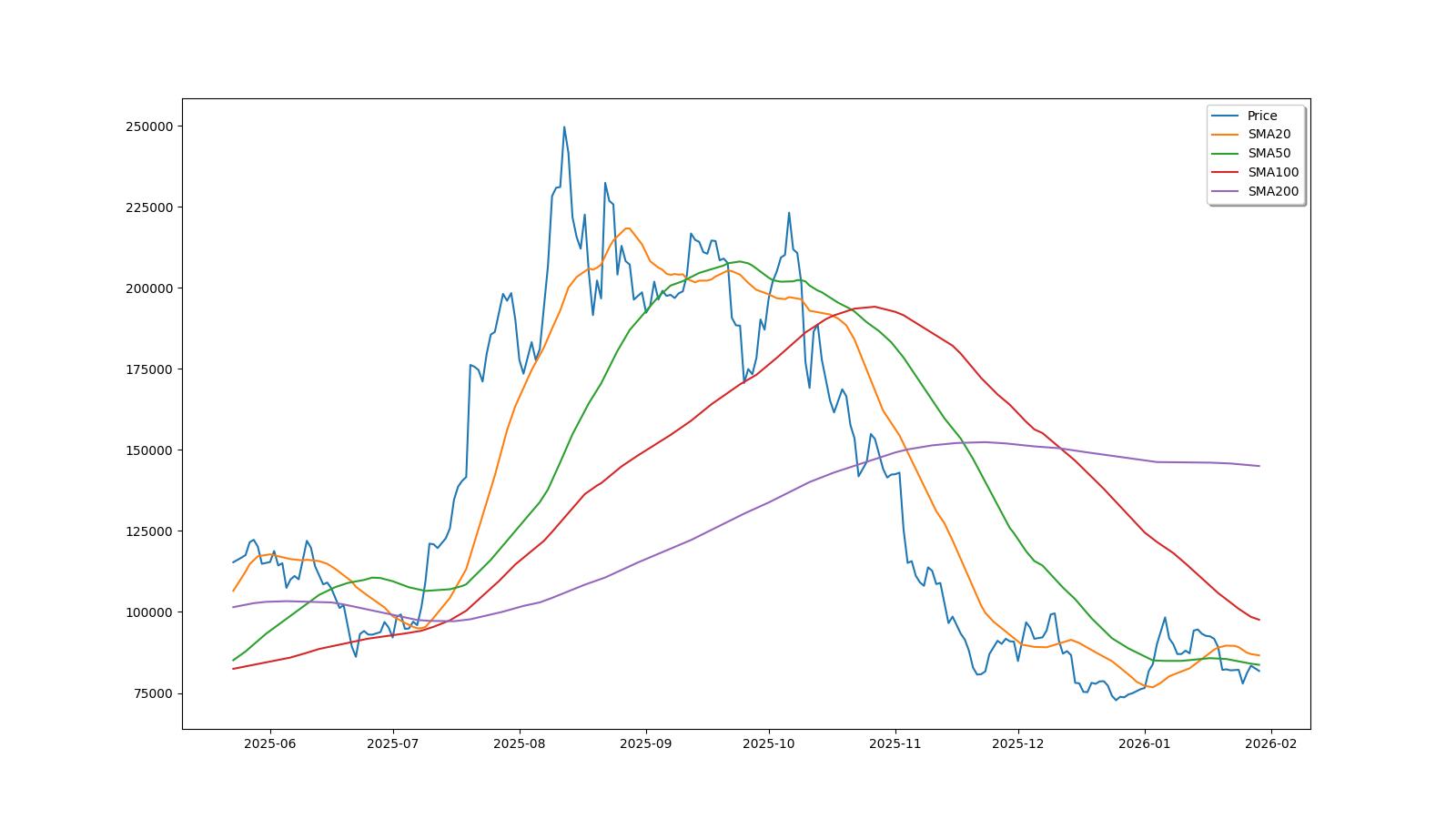 Punk Vault (NFTX) Simple Moving Averages