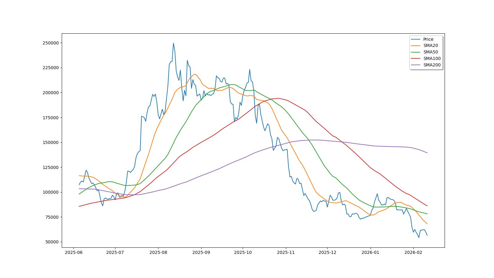 Punk Vault (NFTX) Simple Moving Averages