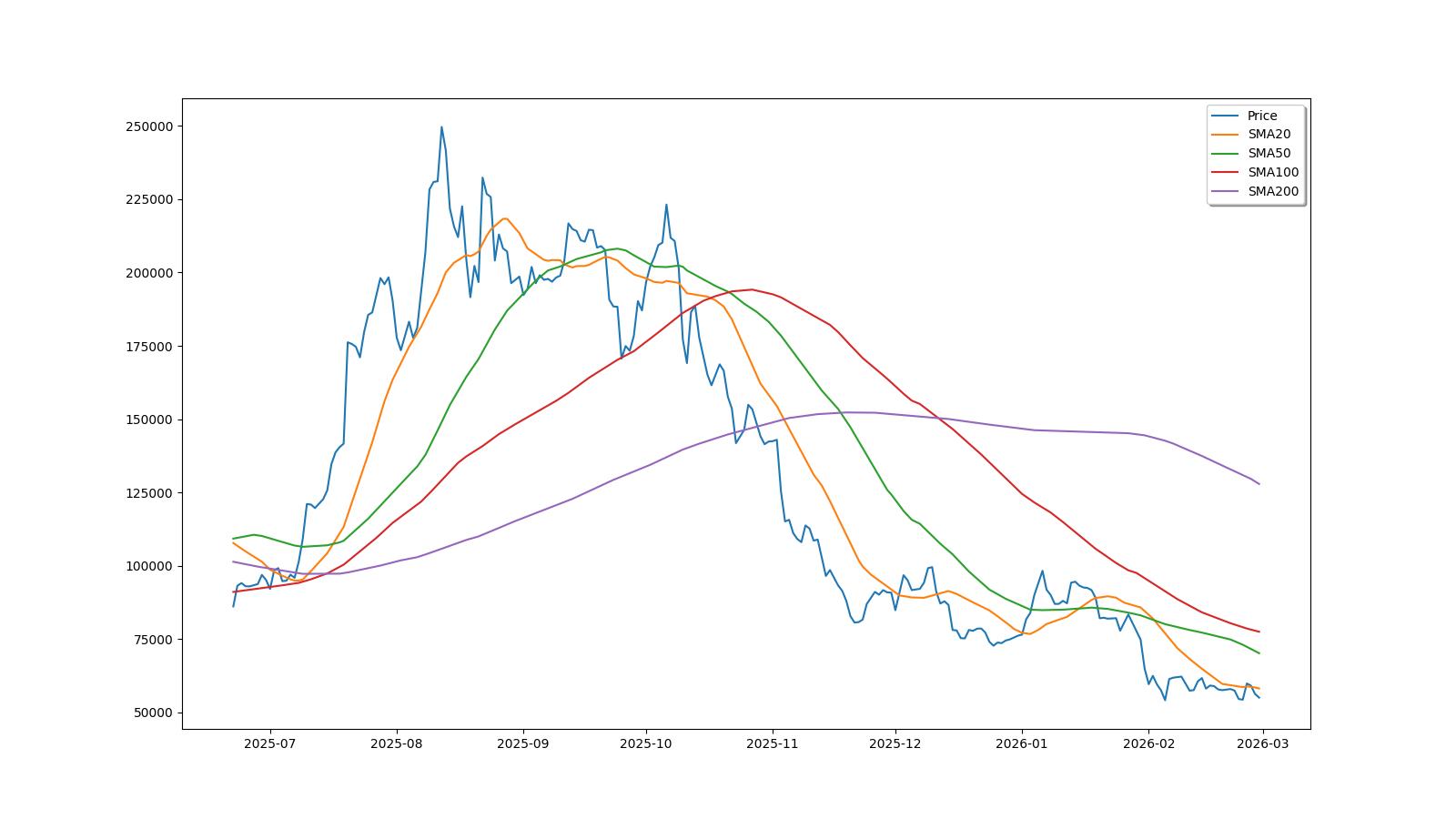 Punk Vault (NFTX) Simple Moving Averages