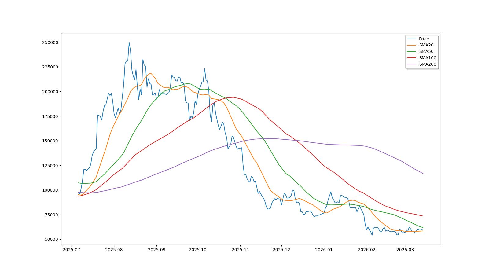 Punk Vault (NFTX) Simple Moving Averages
