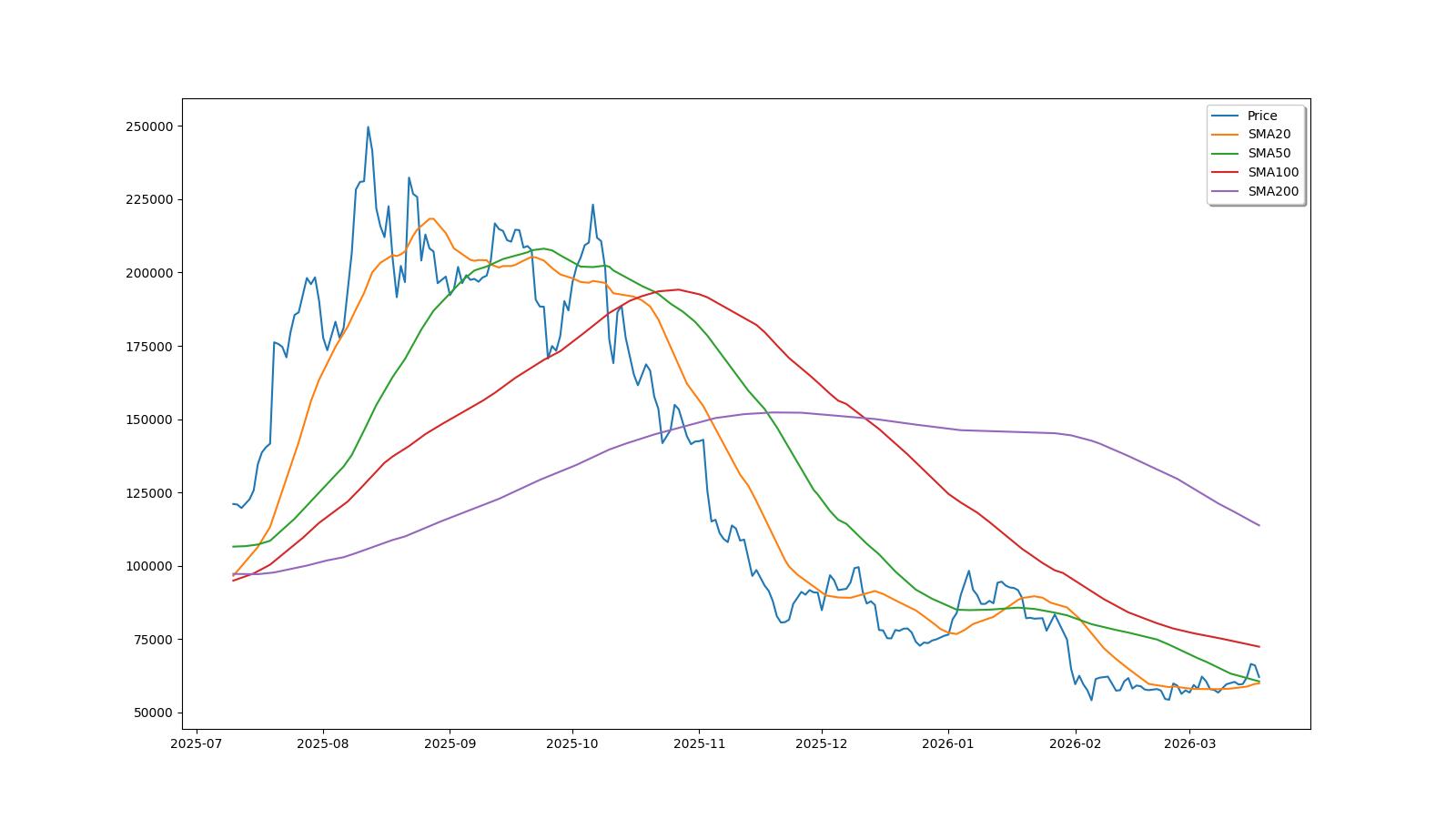 Punk Vault (NFTX) Simple Moving Averages