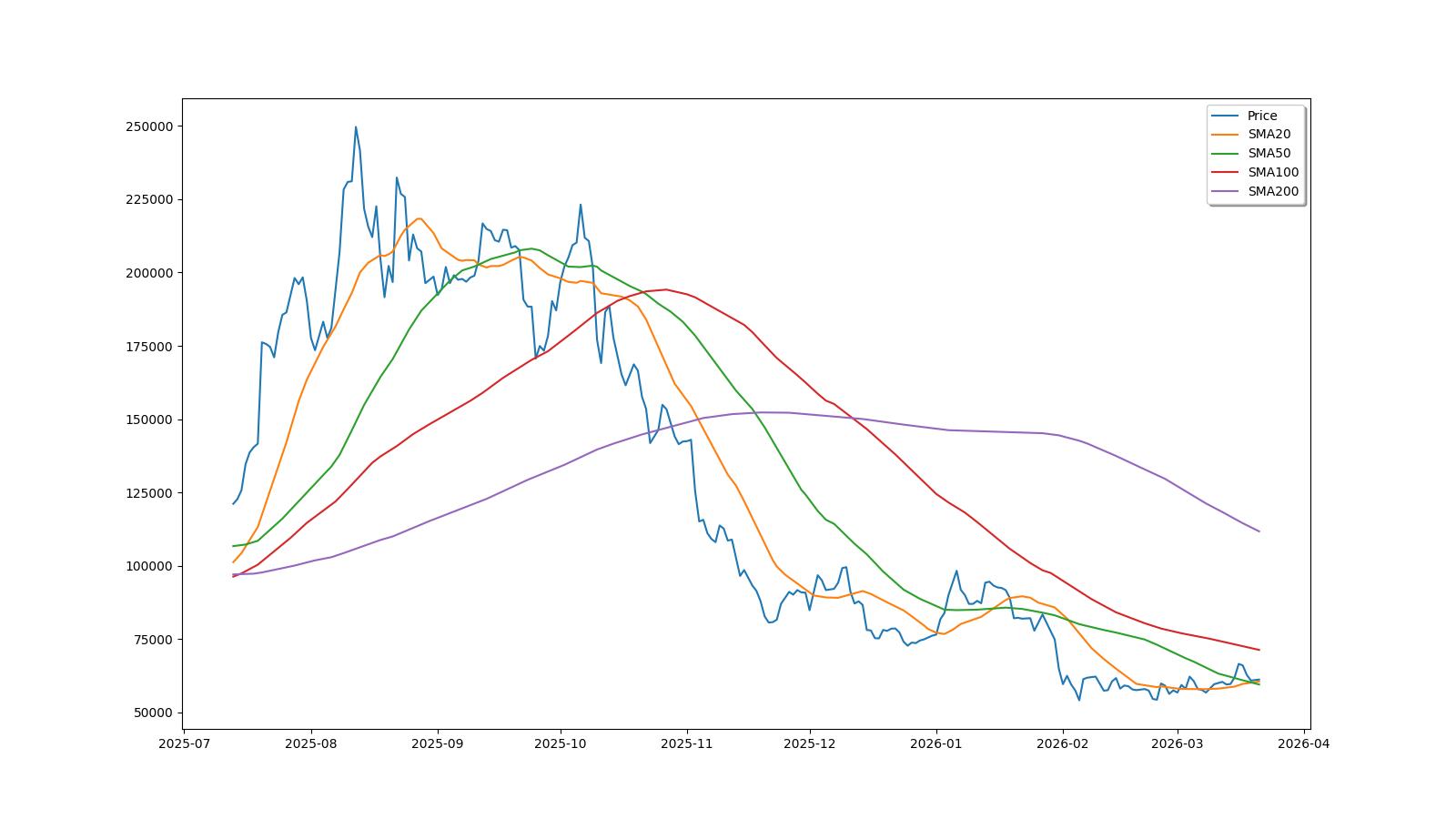 Punk Vault (NFTX) Simple Moving Averages
