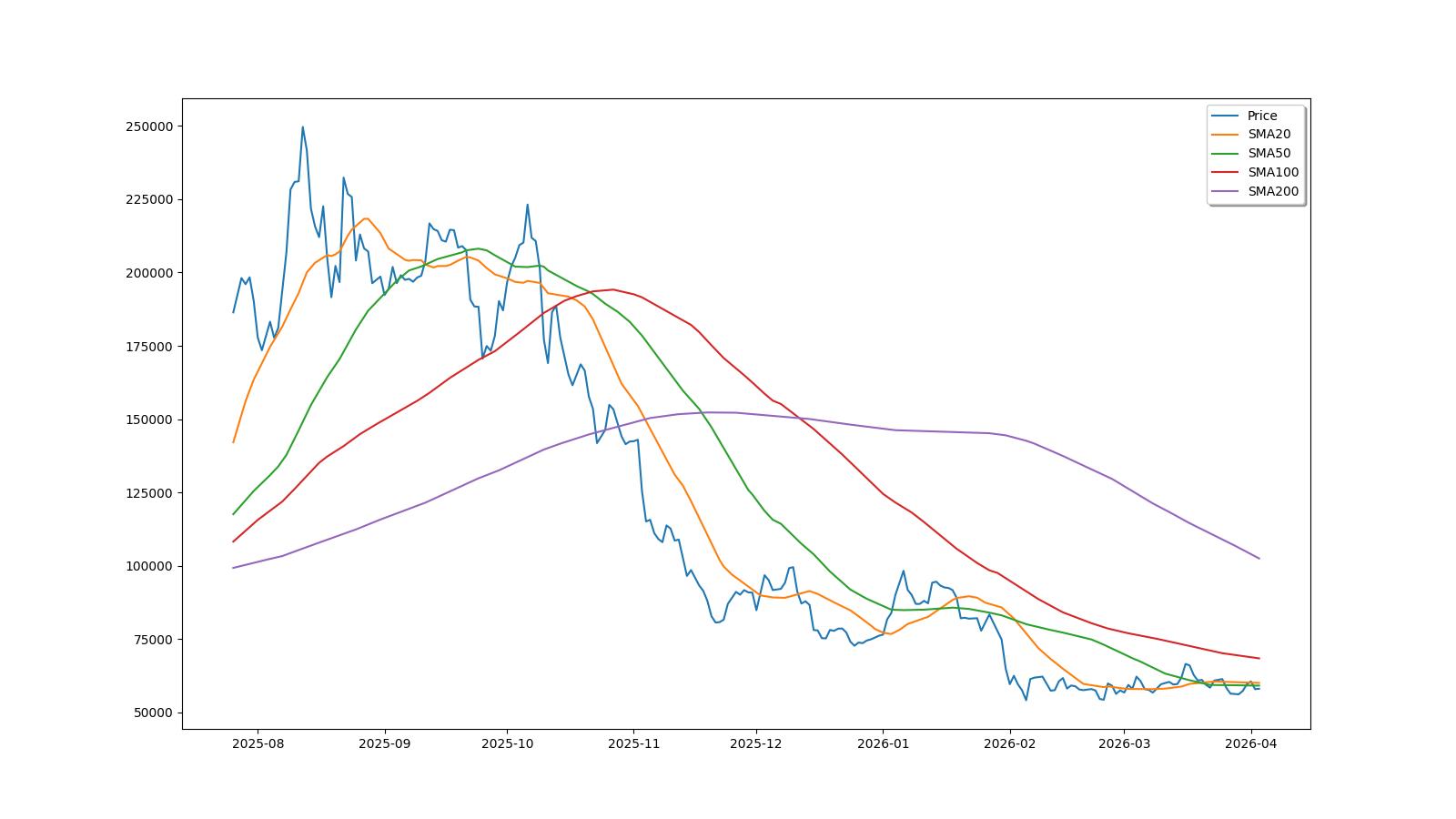 Punk Vault (NFTX) Simple Moving Averages