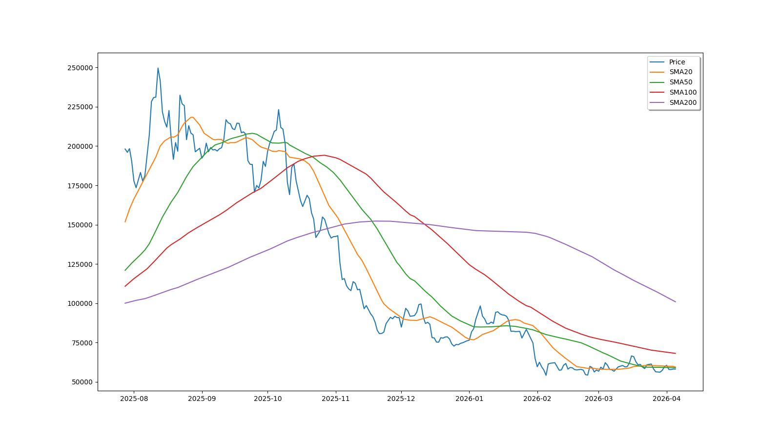 Punk Vault (NFTX) Simple Moving Averages