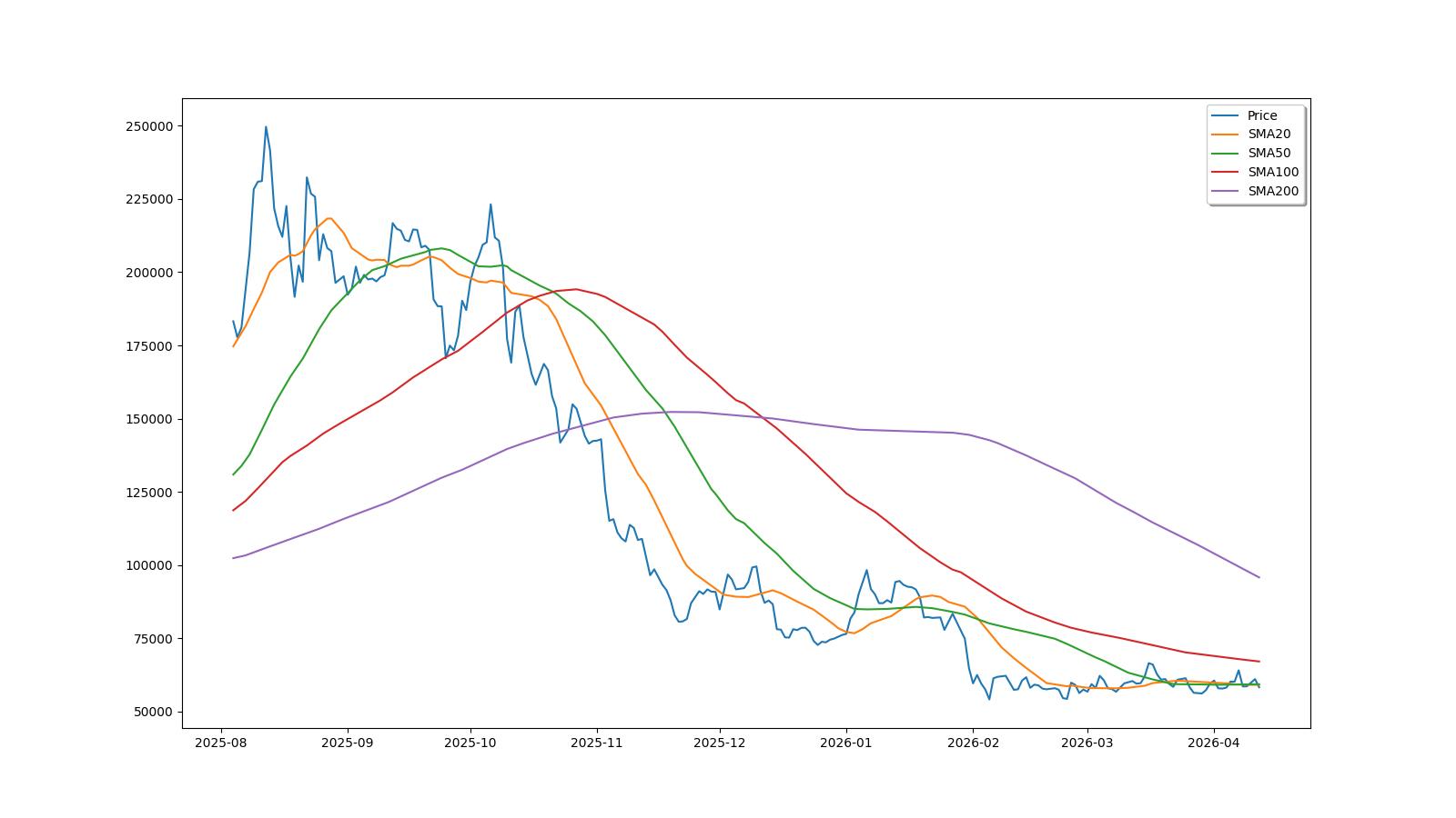 Punk Vault (NFTX) Simple Moving Averages