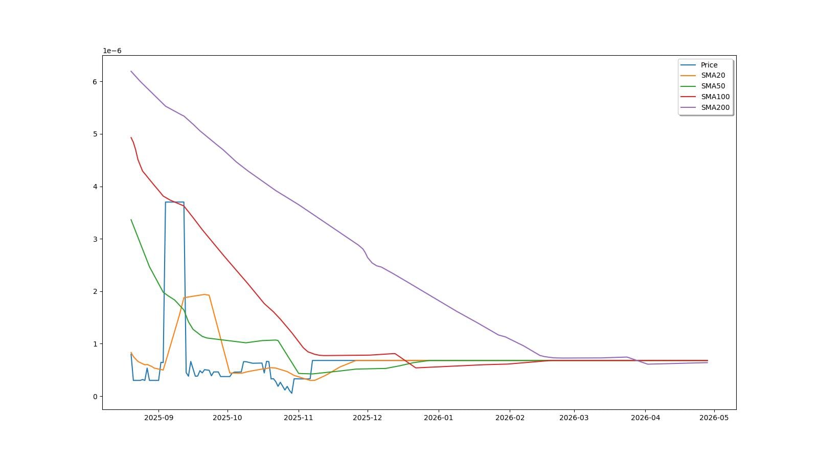 PunkAI Simple Moving Averages