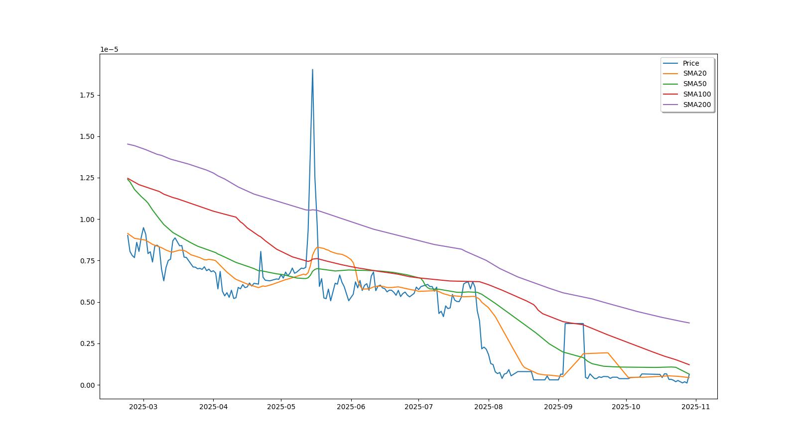 PunkAI Simple Moving Averages