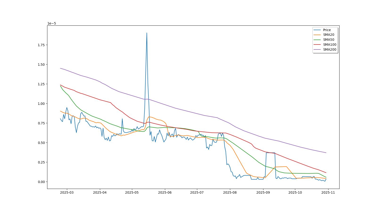 PunkAI Simple Moving Averages
