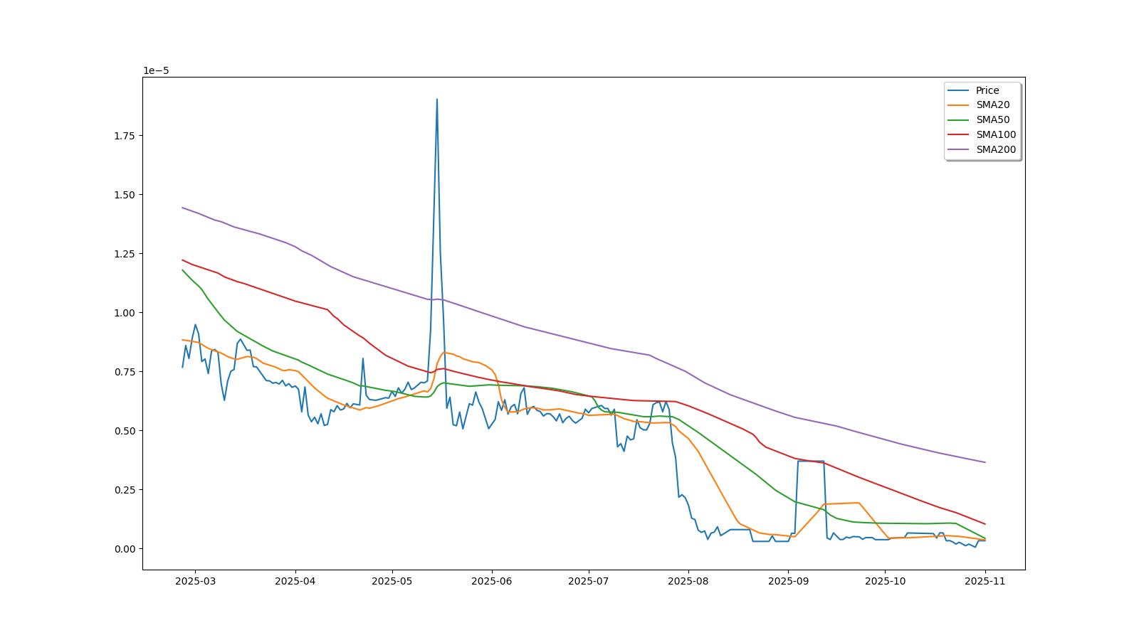 PunkAI Simple Moving Averages