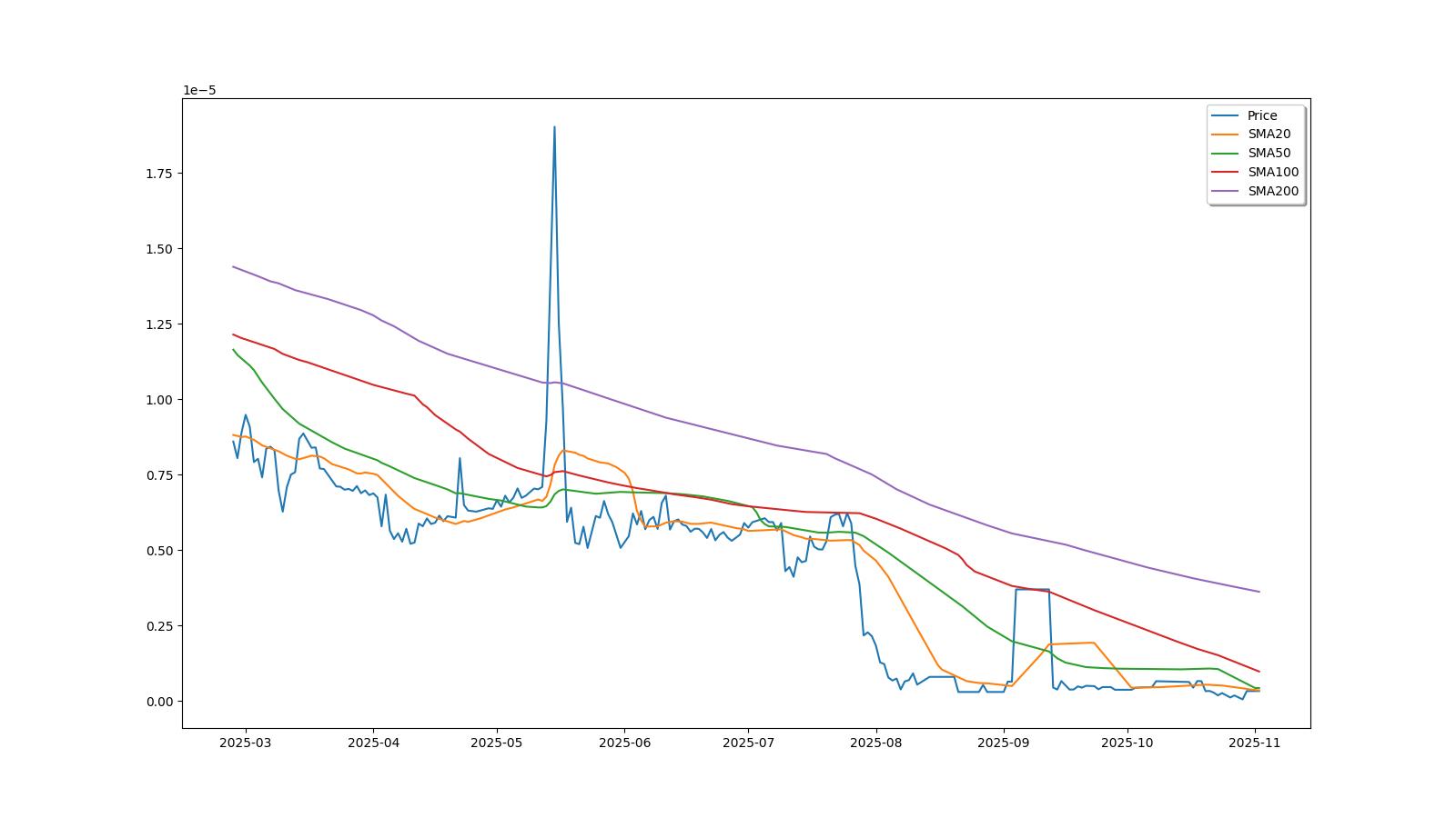 PunkAI Simple Moving Averages