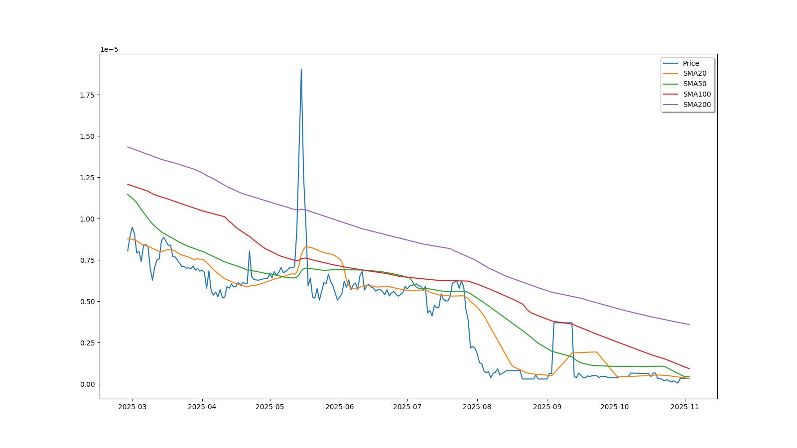 PunkAI Simple Moving Averages