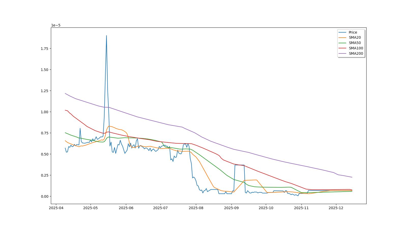 PunkAI Simple Moving Averages