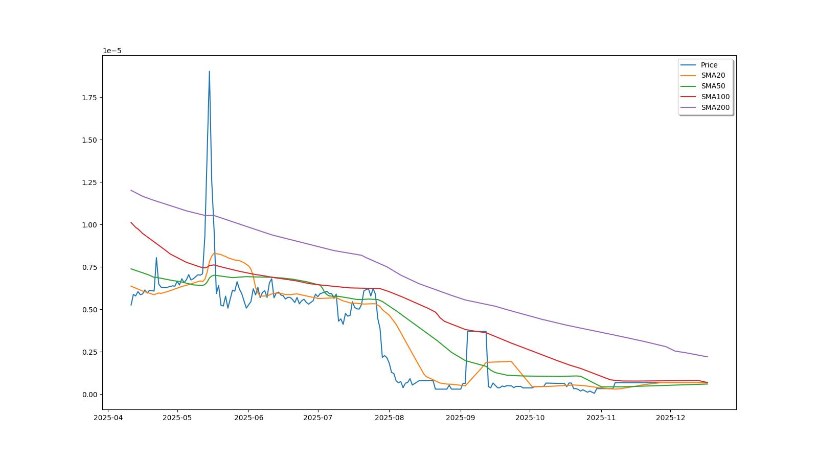 PunkAI Simple Moving Averages