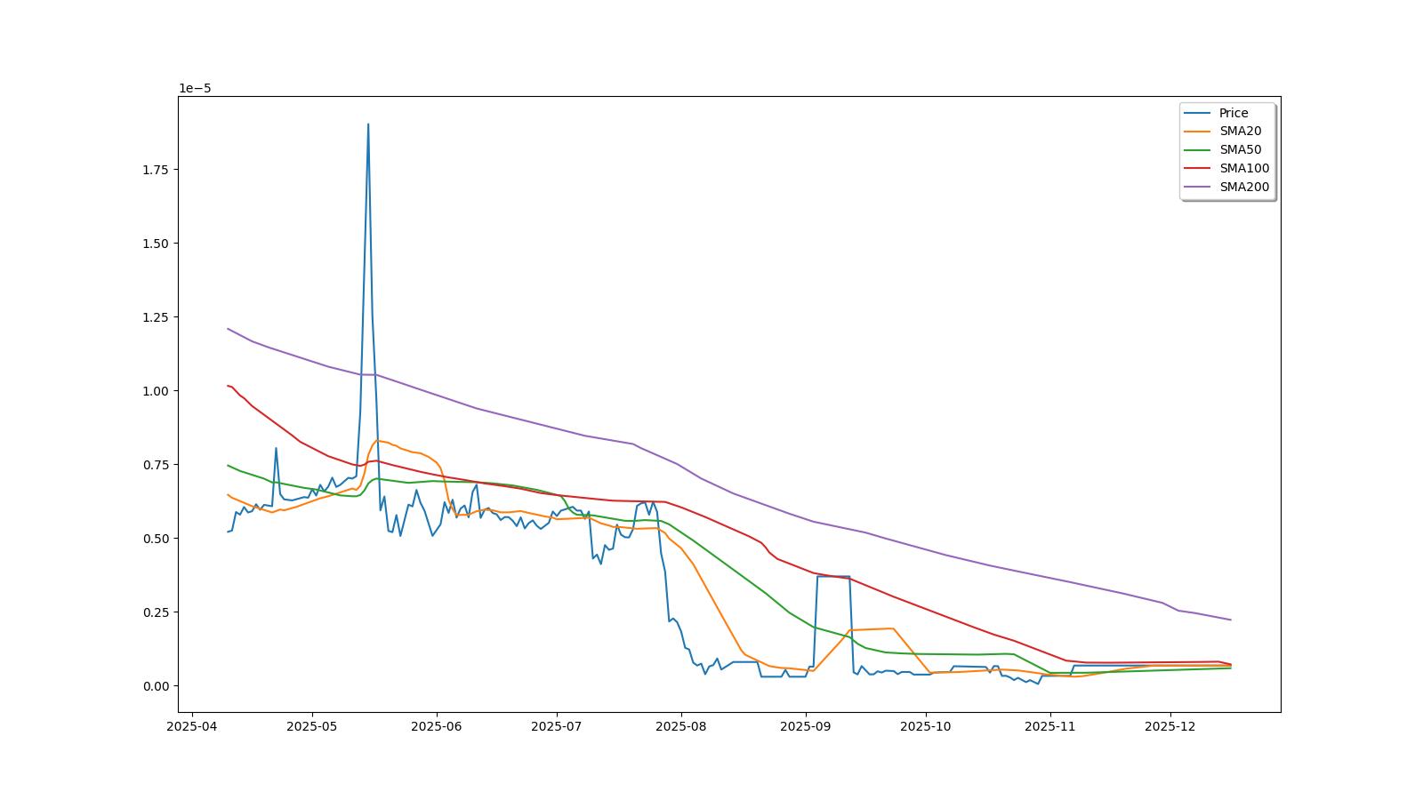 PunkAI Simple Moving Averages