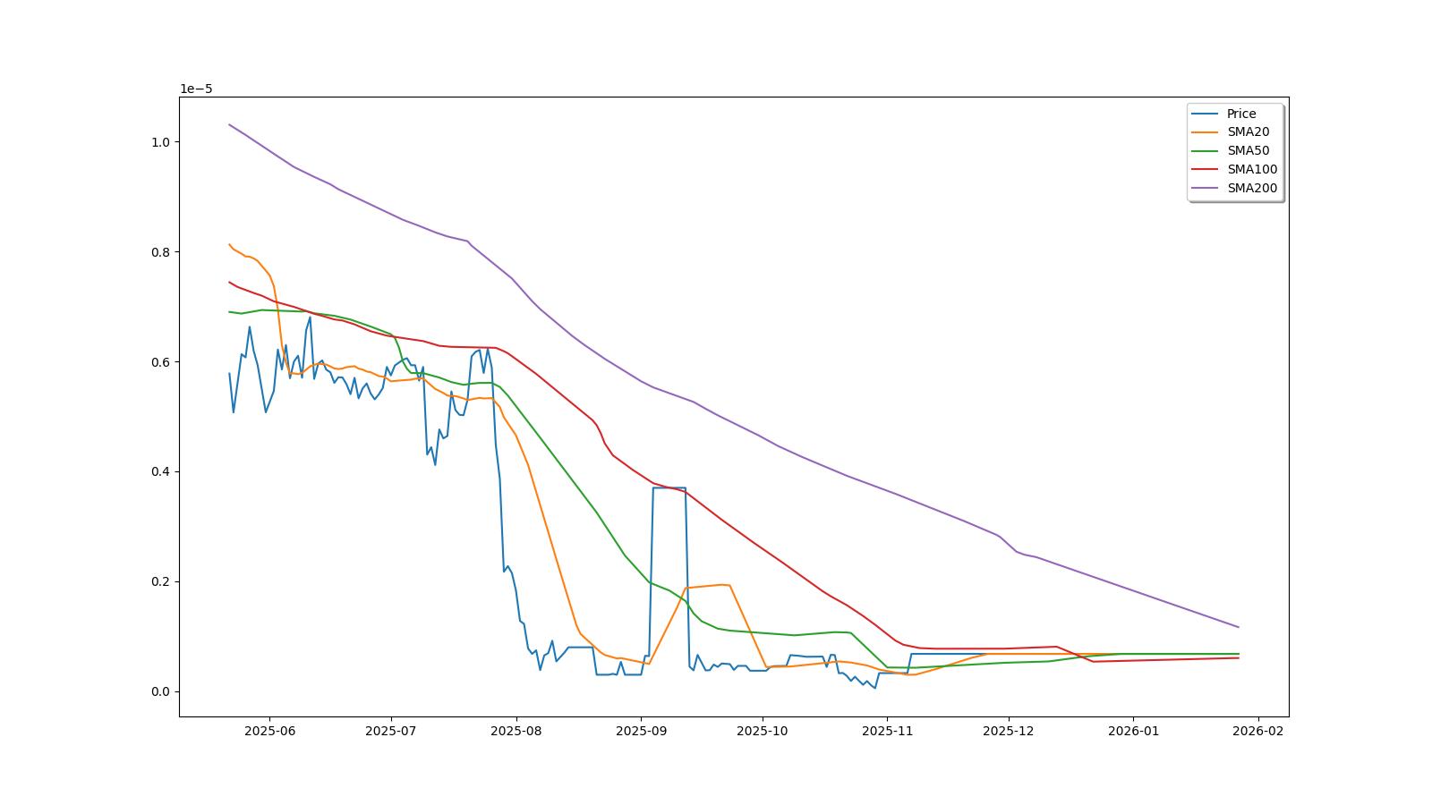 PunkAI Simple Moving Averages