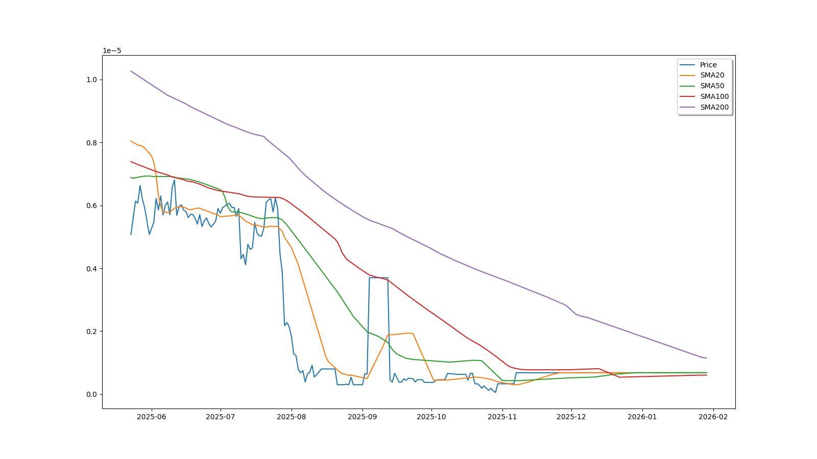 PunkAI Simple Moving Averages