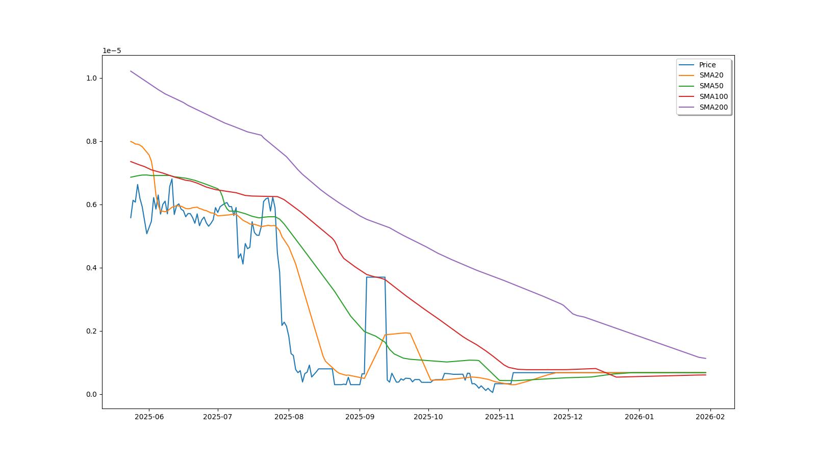 PunkAI Simple Moving Averages
