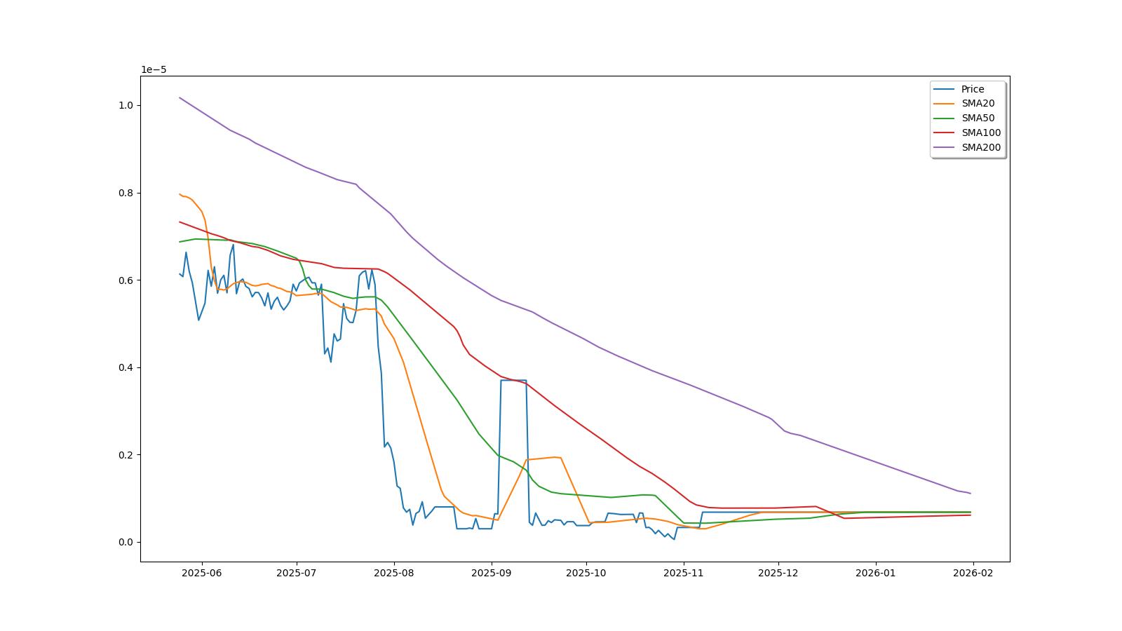 PunkAI Simple Moving Averages