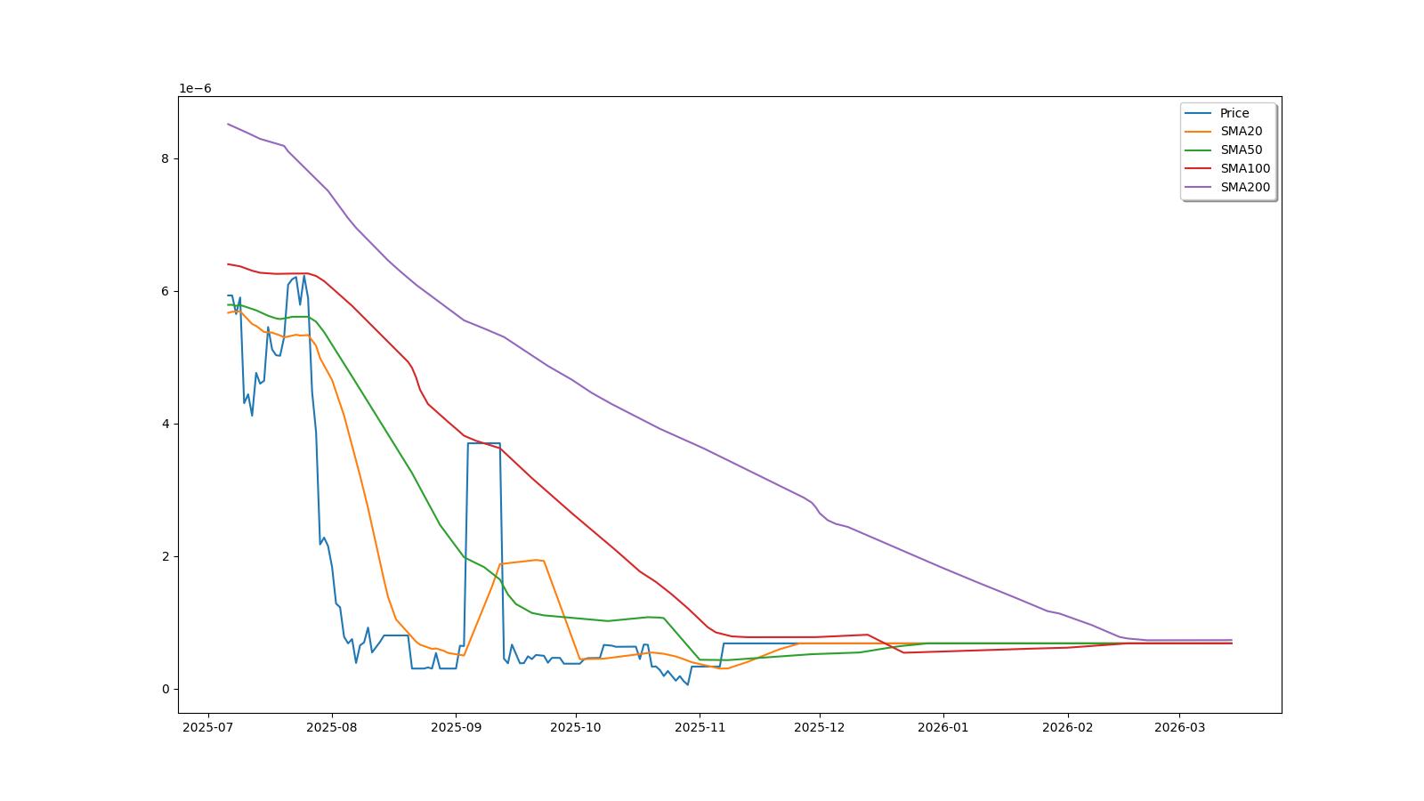 PunkAI Simple Moving Averages