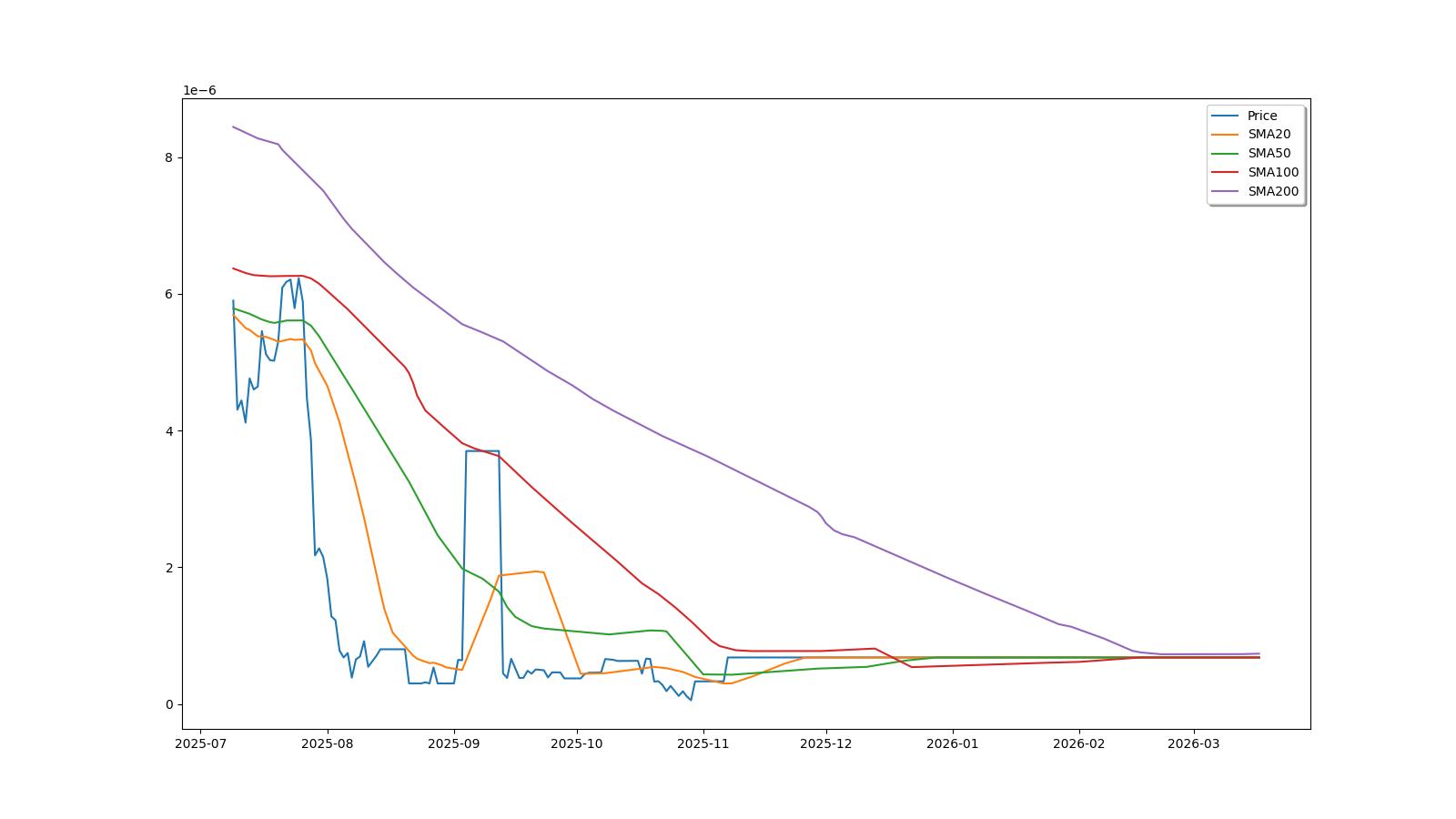 PunkAI Simple Moving Averages