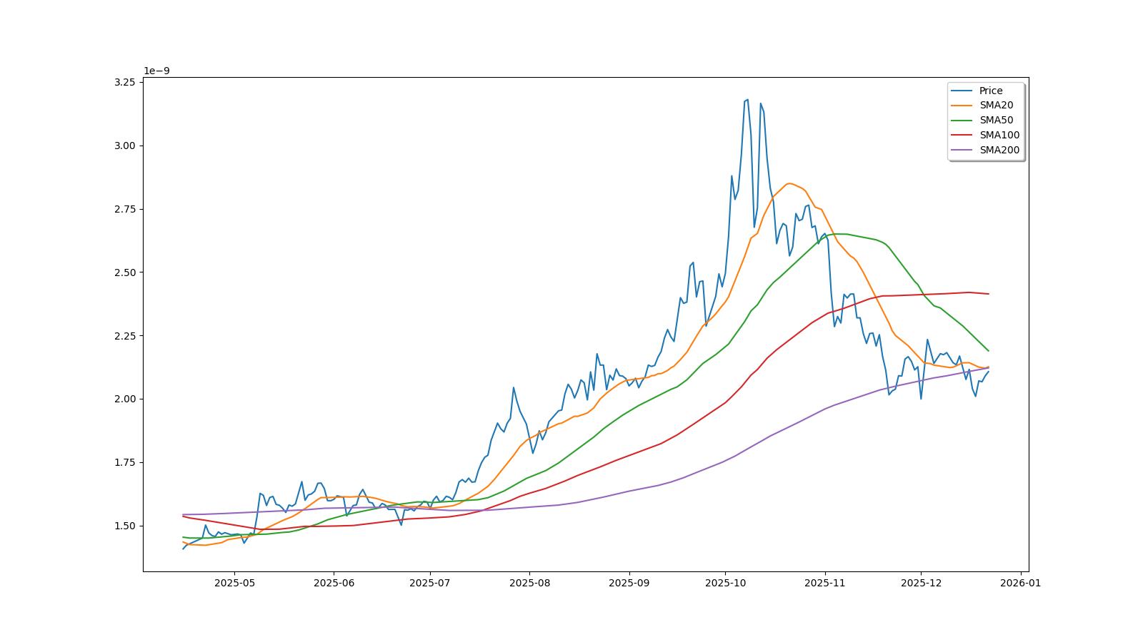 Pup Doge Simple Moving Averages
