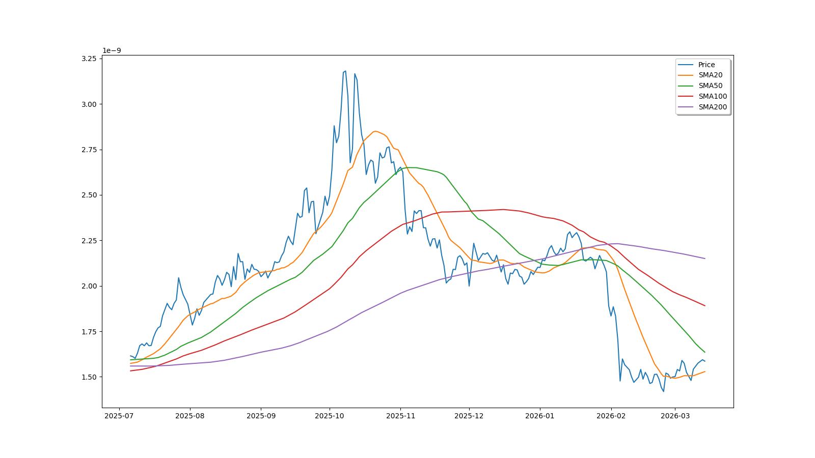 Pup Doge Simple Moving Averages
