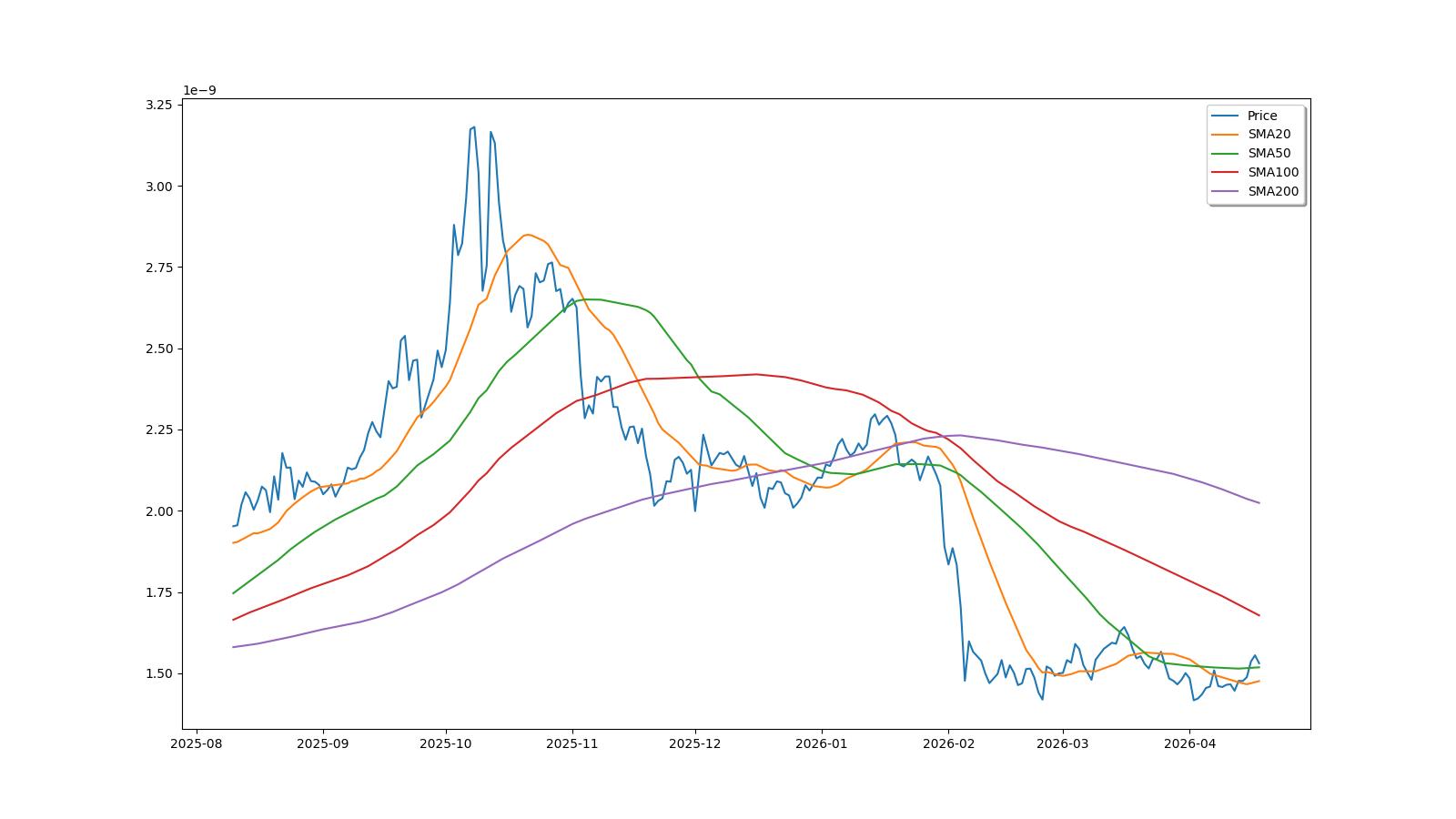 Pup Doge Simple Moving Averages
