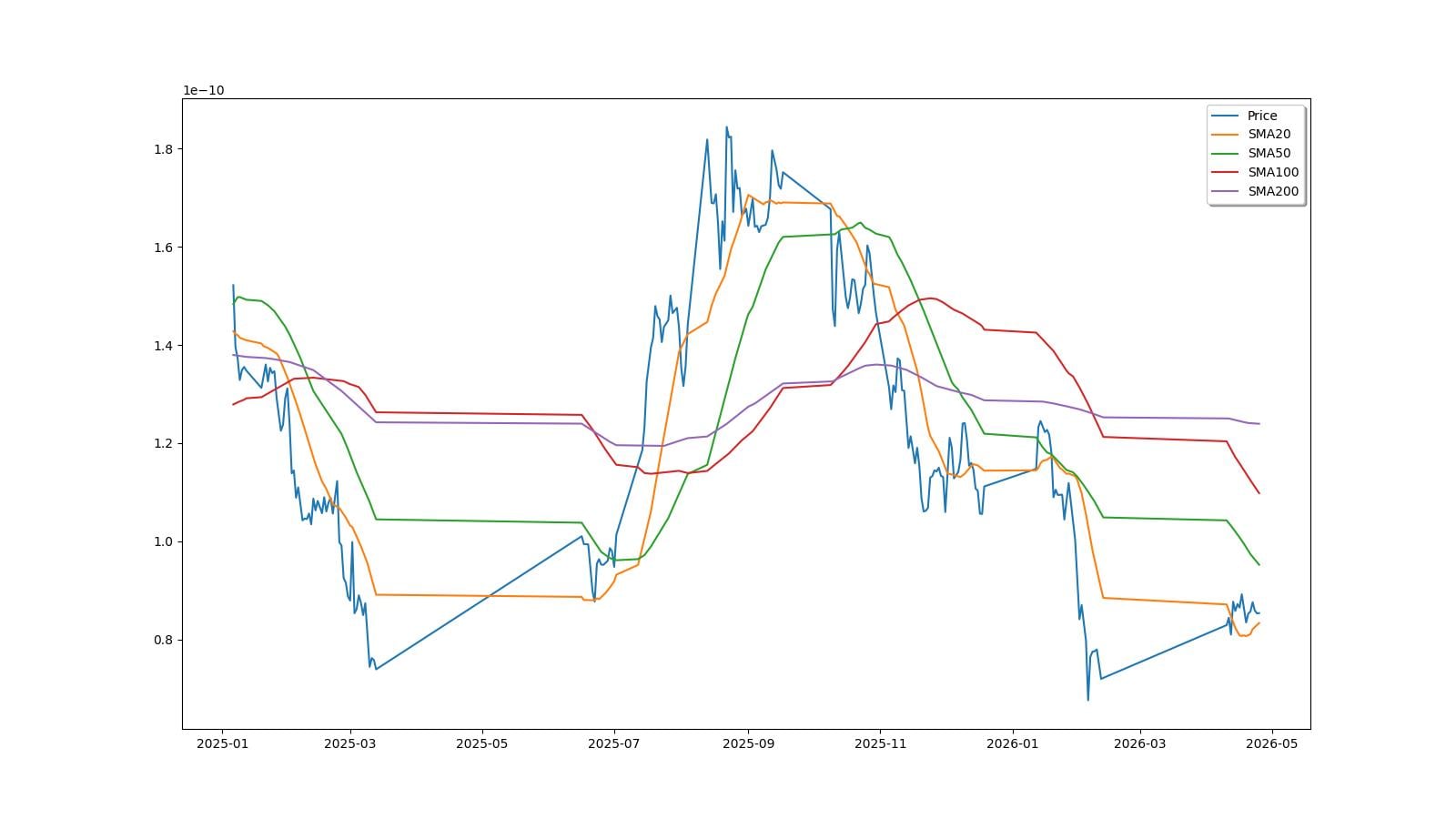 Pupper Simple Moving Averages