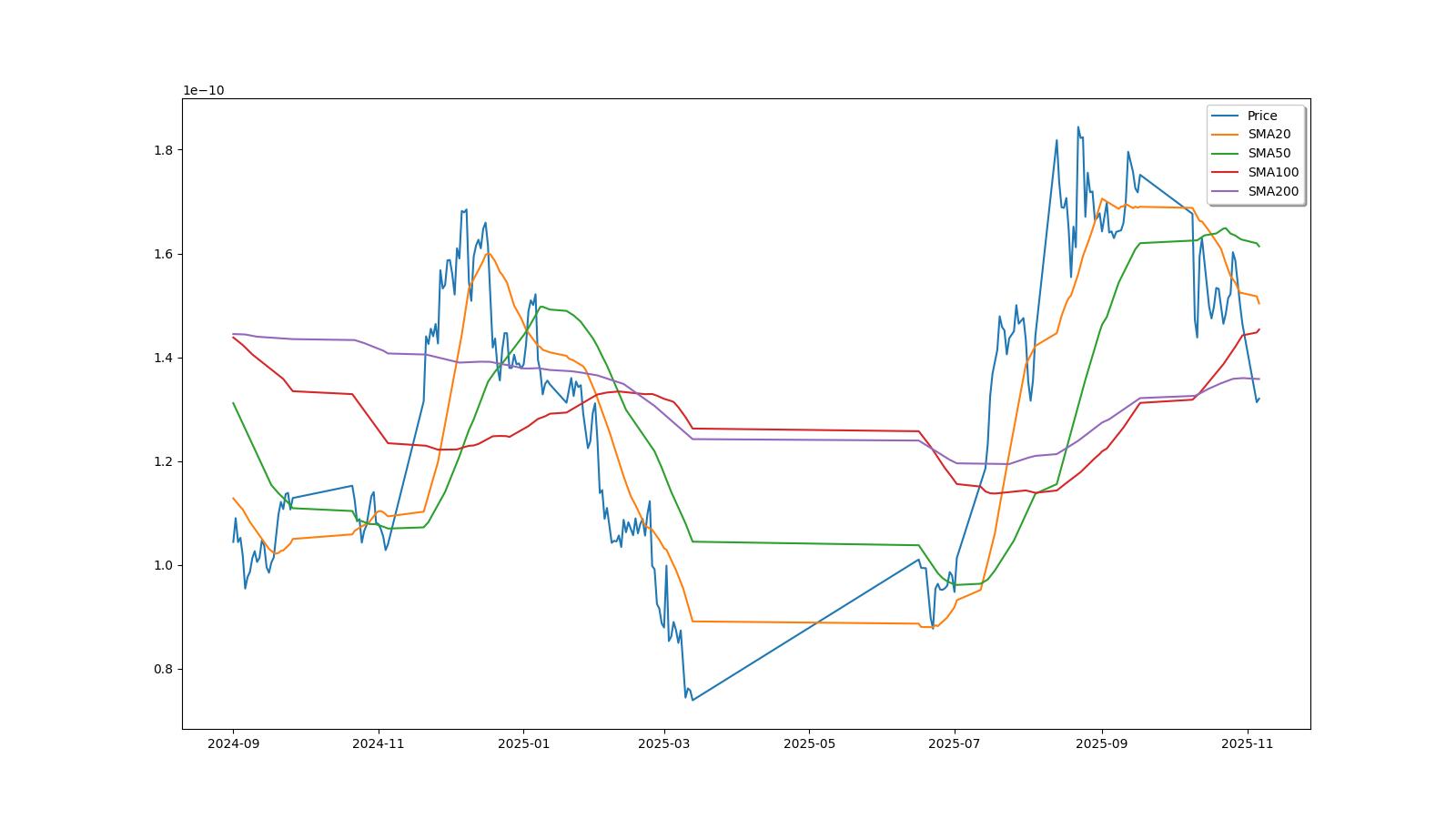 Pupper Simple Moving Averages
