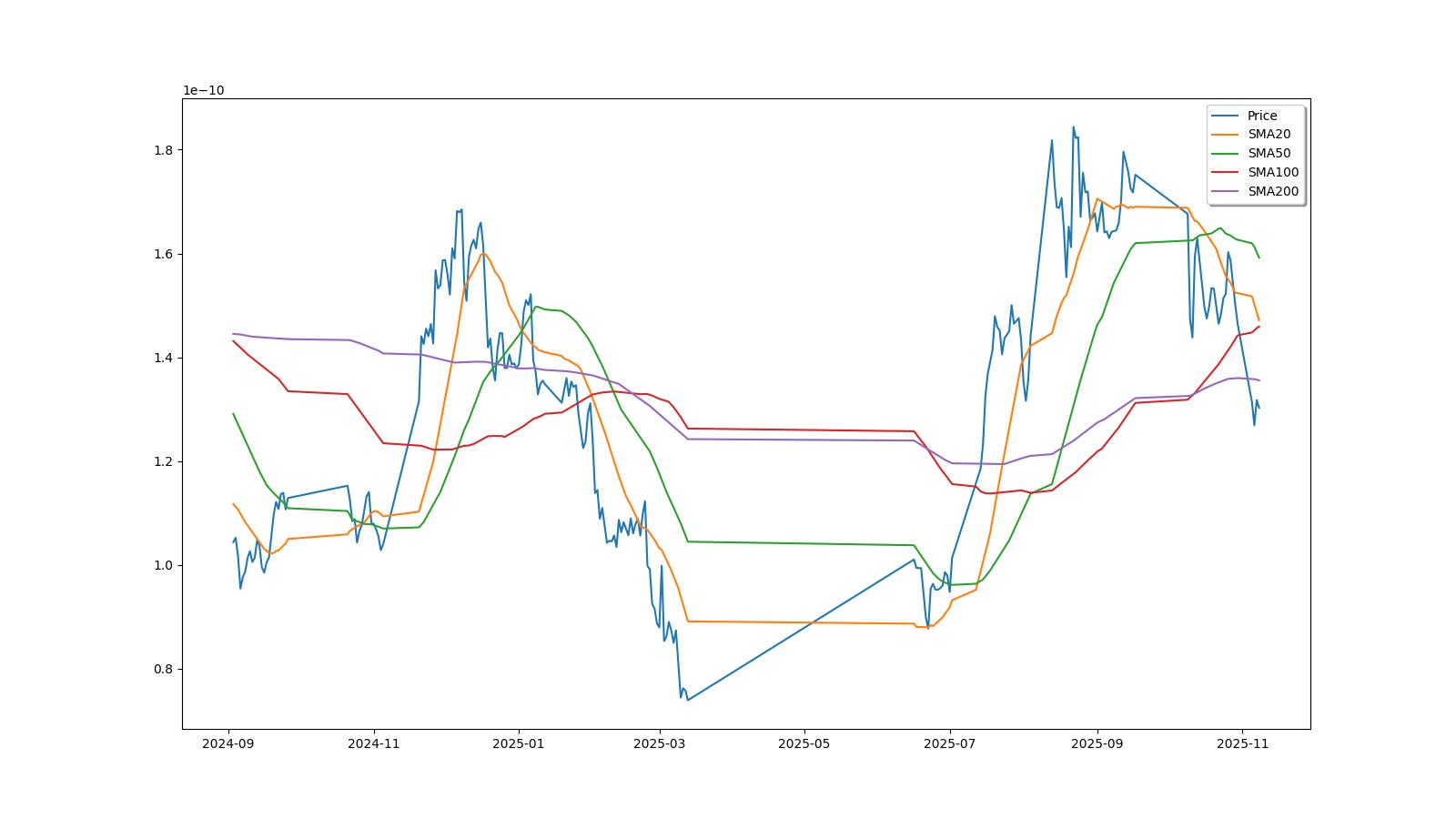 Pupper Simple Moving Averages