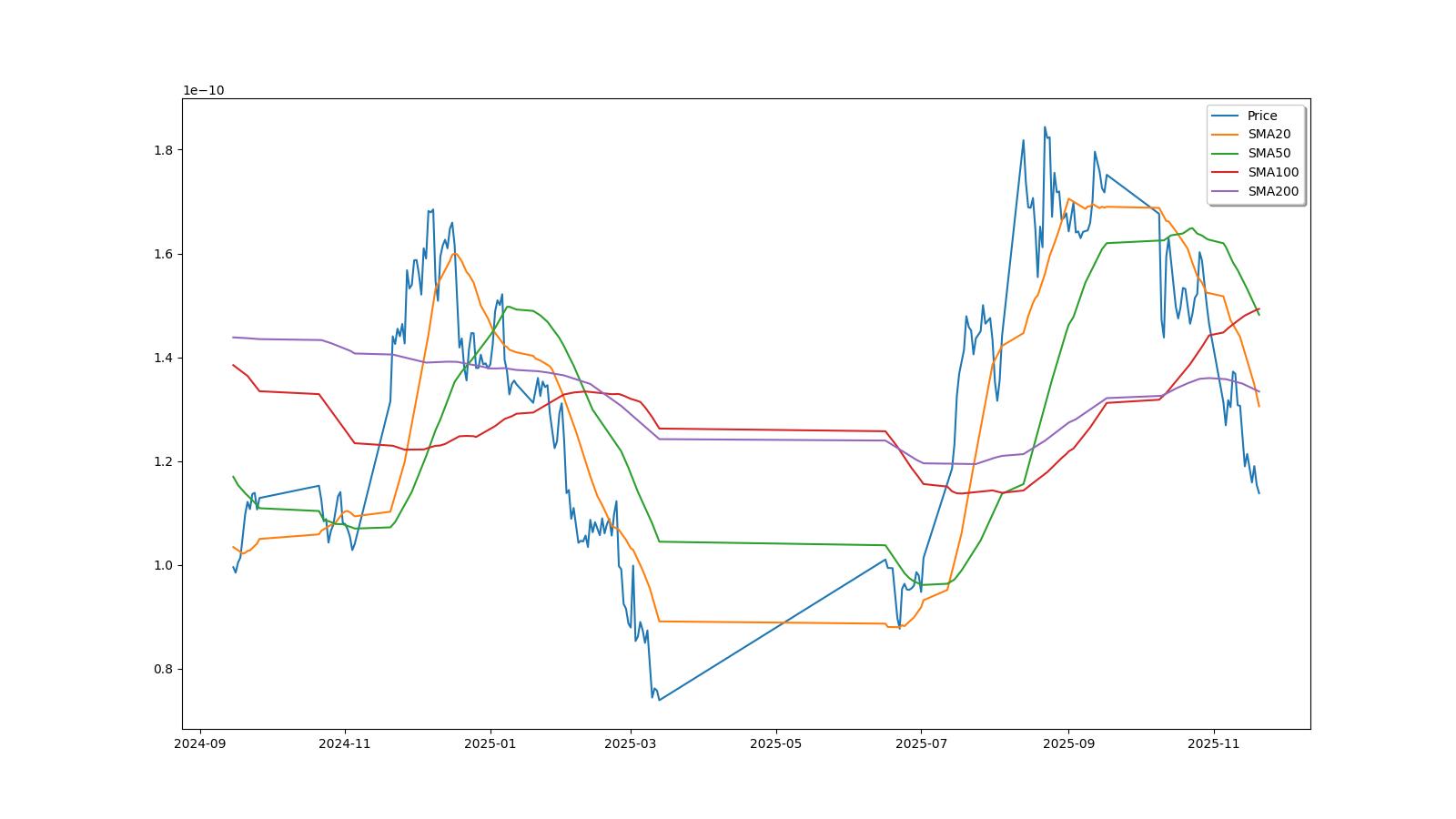 Pupper Simple Moving Averages