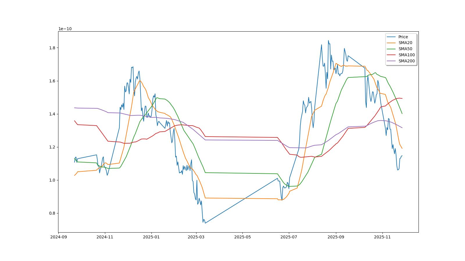 Pupper Simple Moving Averages